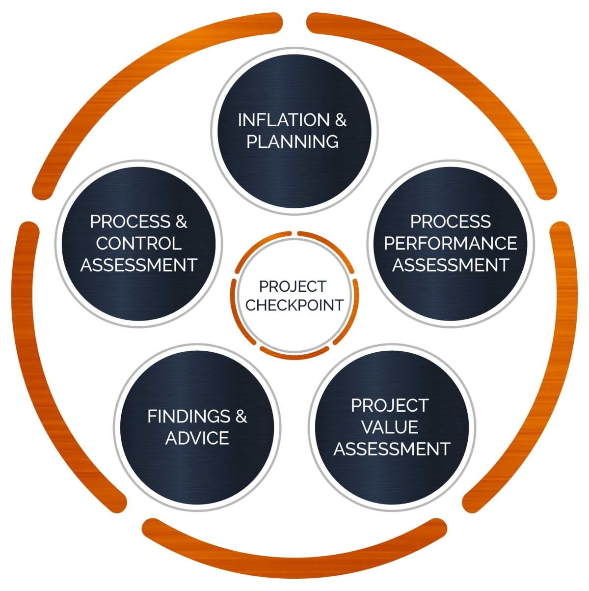 NRC Checkpoints | Project Assessment & IT Strategy Reviews | NRC